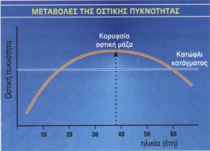 Οστεοπόρωση: νόσος των οστών - Ανδρέας Μοράκης